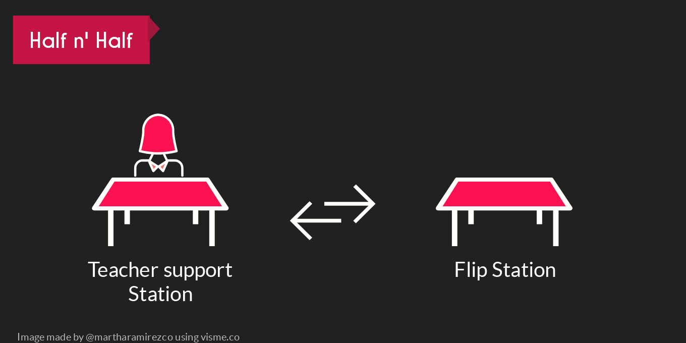 What’s an in-class flip? (revisited) – Martha Ramirez