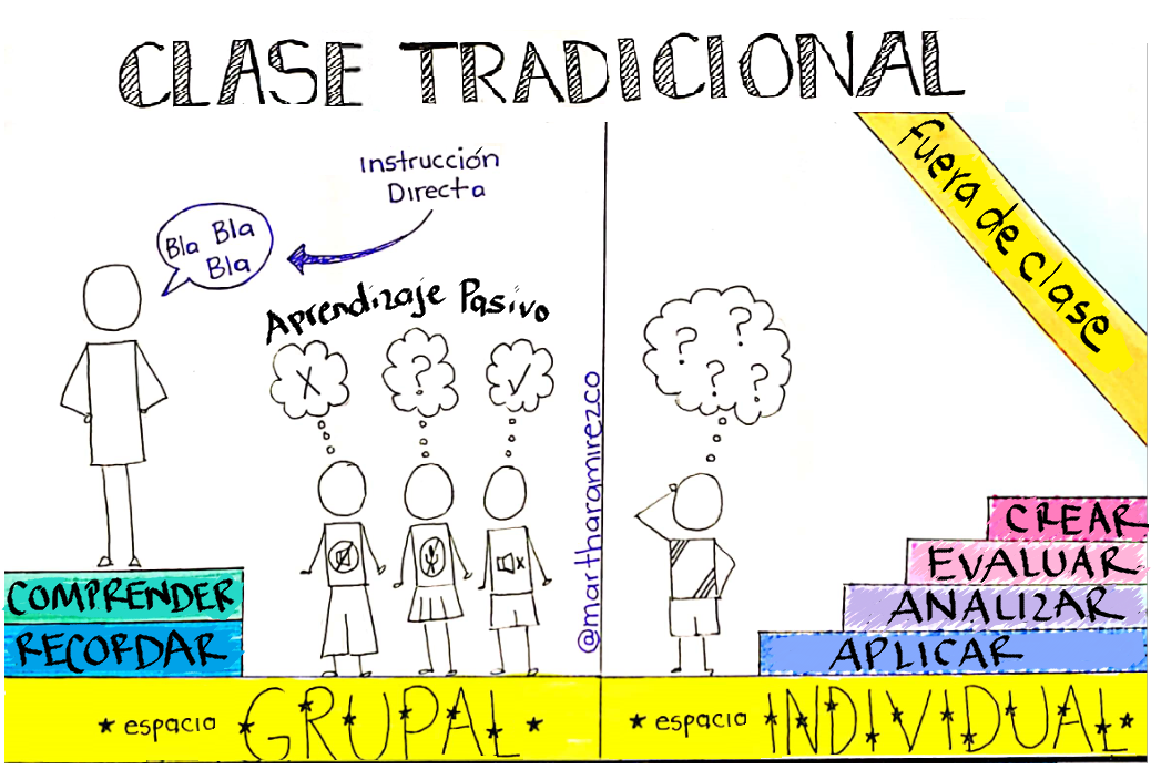 Nota visual: Flipped learning vs Clase Tradicional - Martha Ramirez