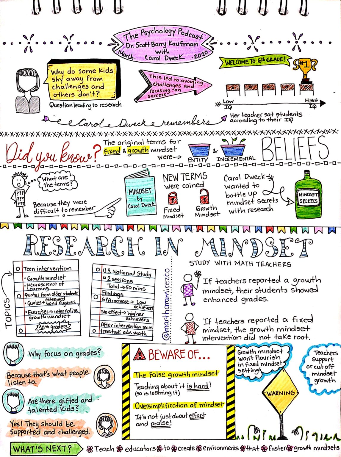 Sketchnote: Growth Mindset Podcast with Carol Dweck Sketchnote: Growth ...